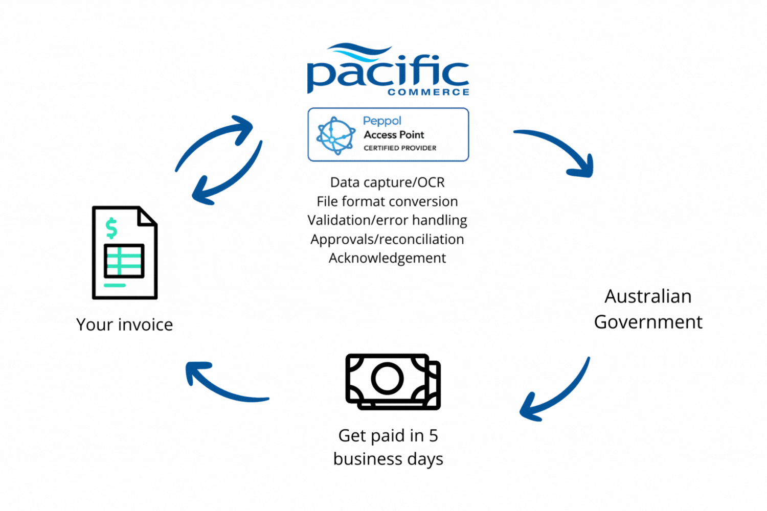PEPPOL e-invoicing | Trade with Australian Govt | Pacific Commerce